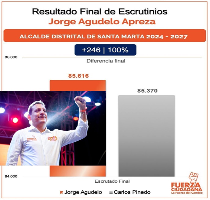 Atención, terminaron los escrutinios, Jorge Agudelo ratificó triunfo ...